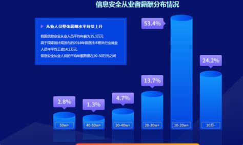 Cisp考到月工资一般多少？可以升职加薪吗？ 知乎