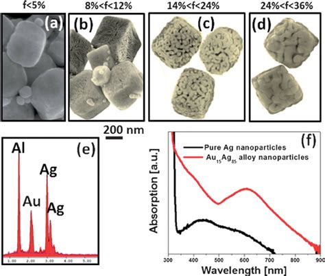 Evolution Of The Porous Microstructure With The Alloy Composition A Download Scientific