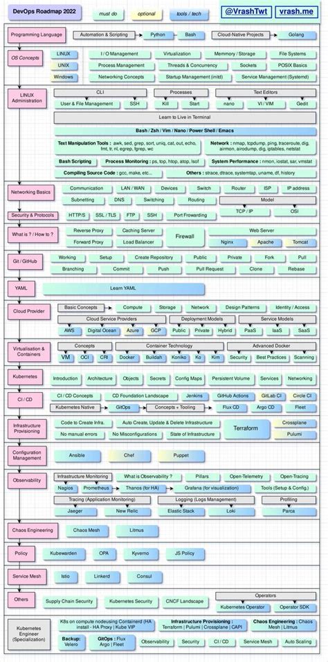 Devops Devopsjourney Devopscareerpath Fullstack Kiran Divakaran