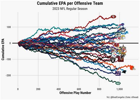 How Each Teams Epa Is Looking In Nfl Season Brad Congelio Posted On The Topic Linkedin