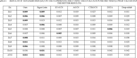 Table I From Spatio Temporal Transformer Model For Skeleton Based Rehabilitation Exercises