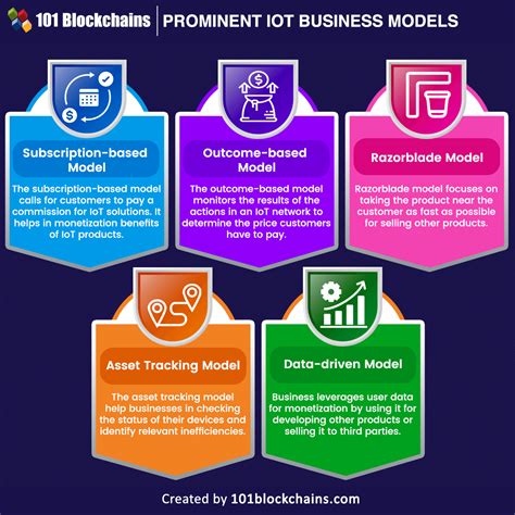 How To Create A Successful Iot Business Model 101 Blockchains
