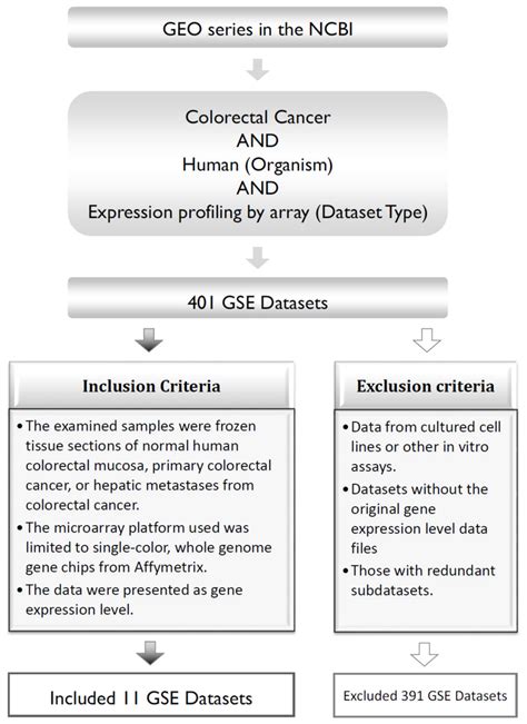 Risk Analysis Of Colorectal Cancer Incidence By Gene Expression