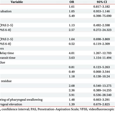 logistic regression analysis for predicting aspiration pneumonia