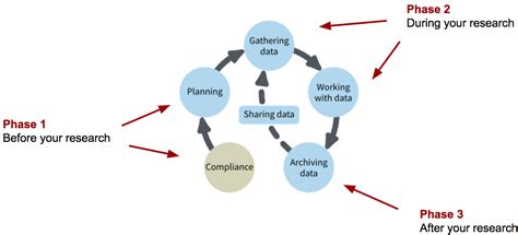 Project Organization And Data Lifecycle Research Technology