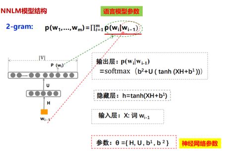 【一起入门nlp】中科院自然语言处理第7课 语言模型 神经语言模型(nnlmrnnlm)胡玥 自然语言处理课程 Csdn博客 【一起入门nlp】中科院自然语言处理第7课 语言模型 神经语言模型(nnlmrnnlm)胡玥 自然语言处理课程 Csdn博客