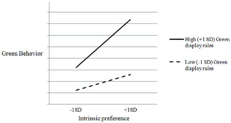 Moderating Effect Of Green Display Rules On The Relationship Between Download Scientific