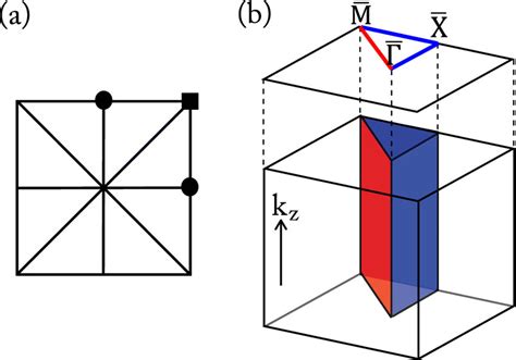 A Top Down View Of Tetragonal Bz With C 4v C 4 V Symmetry Download Scientific