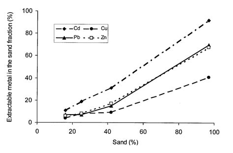 Percentage Of Extractable Cd Cu Pb And Zn From The Sand Fraction In