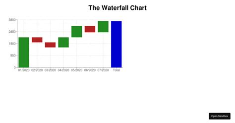 The Waterfall Chart Codesandbox