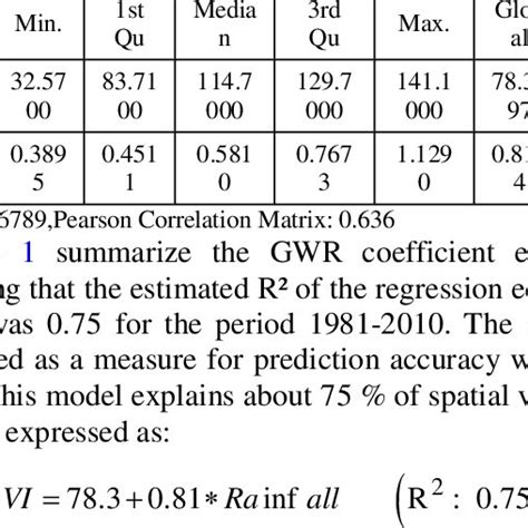 Summary Of Gwr Coefficient Estimates Download Table