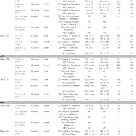 Results Of The Combined Aerobic And Resistance Exercise Vs Isolated Download Scientific