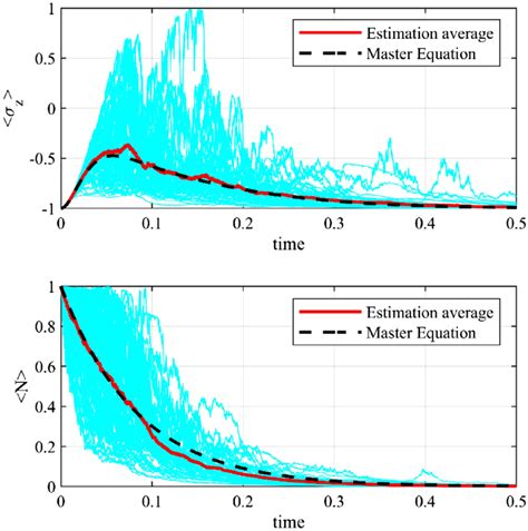 Variation Of The Energies Of The Atom And Cavity For Vacuum State