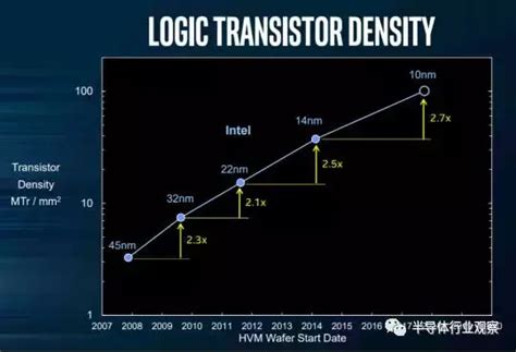 3d Fpga会支撑摩尔定律的延续？ 半导体行业观察 知乎