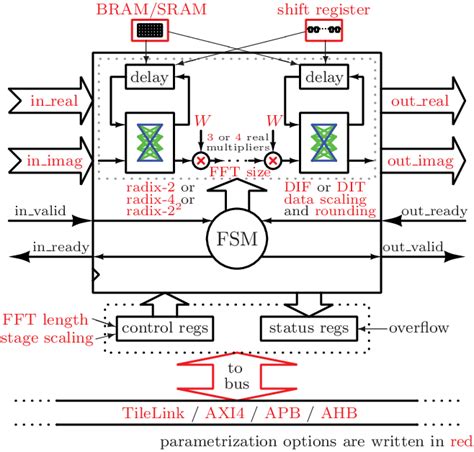 Figure 3 From A Highly Parametrizable Chisel Hcl Generator Of Single Path Delay Feedback Fft