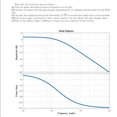 Solved Bode Plot Of A System Is Given As Below A Find The Chegg Com