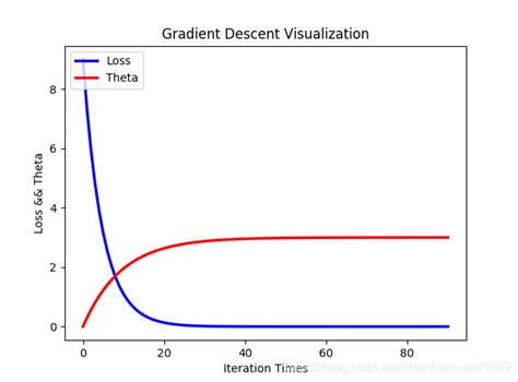 Python3 机器学习之手写梯度下降并绘制theta和lossiter Loss Eta Csdn博客