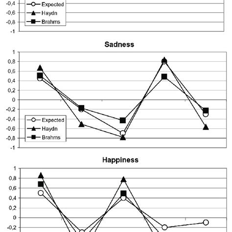 Mean Values For Overall Activity Spatial Extent Temporal Extent