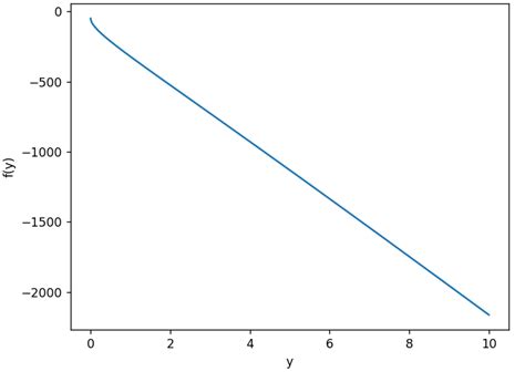 Python How To Solve This Complicated Non Linear Function Stack Overflow