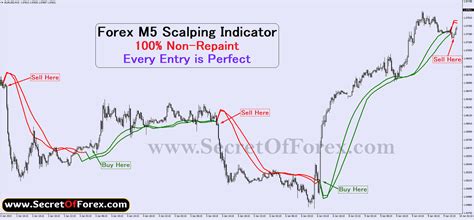 Forex M5 Scalping Indicator