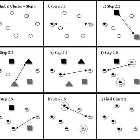 Clusters Algorithm Step By Step Download Scientific Diagram