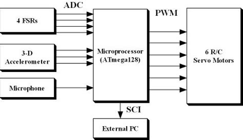 Embedded System Architecture Download Scientific Diagram