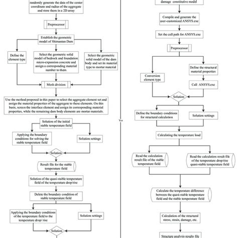 the flow chart of macro meso model calculation the flow chart of