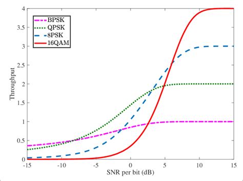 Throughput Achieved By Four Different Modulation Schemes That Is Download Scientific Diagram