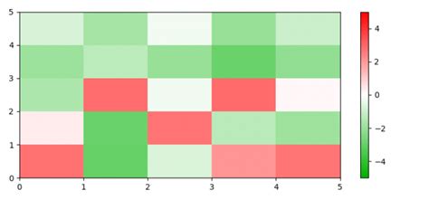 如何在 python 中创建一个从绿色到红色范围的热图？（matplotlib） 技术教程