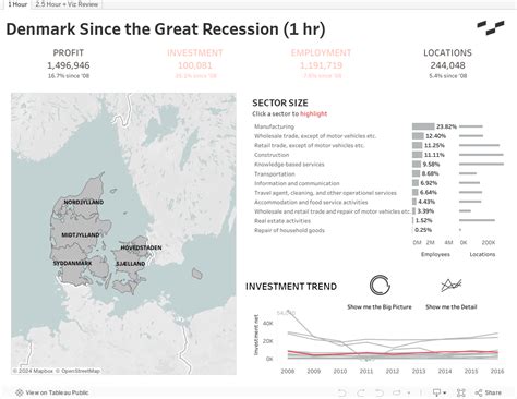 One Hour Dashboard Challenge Danish Economy Interworks