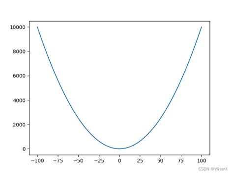 Python数据可视化库matplotlib绘图学习（二维）and数学建模python的plot二维数据画图怎么选择其中 Csdn博客