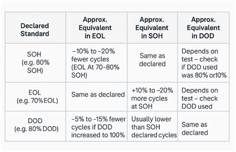 Battery Cycle Standards Soh Dod And Eol Explained With Real Examples