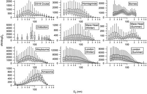 size distribution box and whisker plots showing the median
