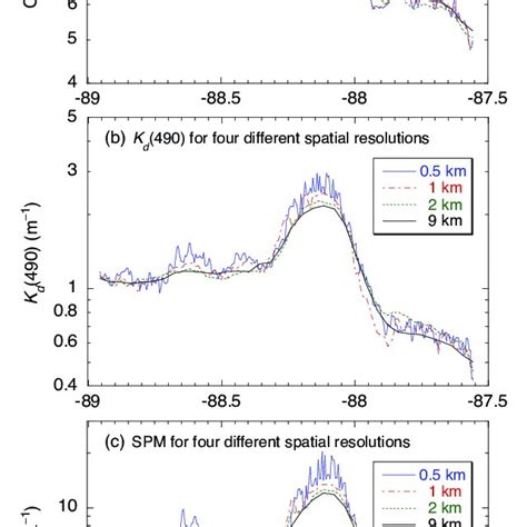 comparison of gap free data from the four different spatial resolutions