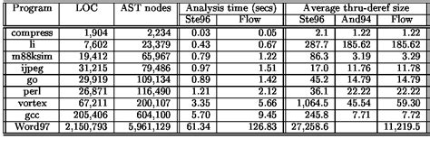 Table 1 From Unification Based Pointer Analysis With Directional