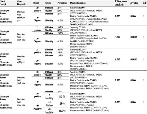 Sensitivity And Specificity Of Pcr Download Scientific Diagram
