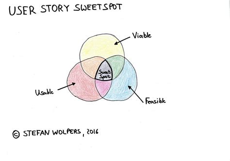 Product Backlog Refinement Agile Transition Part 2