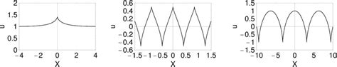 The Profiles Of The Cusp Soliton And Cusped Periodic Wave Solutions Download Scientific