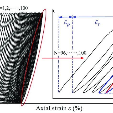 Schematic Diagram Of The Resilient Modulus Defined From The Axial Download Scientific Diagram