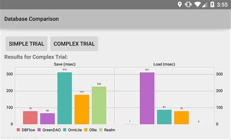 Androiddatabaselibrarycomparison A Test Betwee Codekk Androidopen Source Website