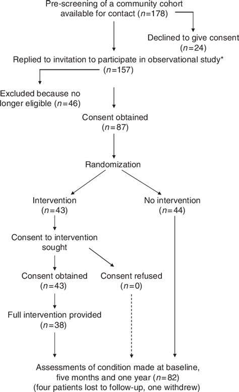 Figure 1 From Adapting The Randomized Consent Zelen Design For Trials