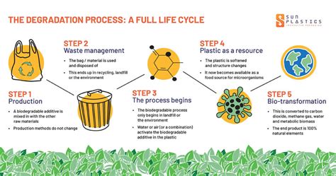 Biodegradable Packaging Archives Sun Plastics