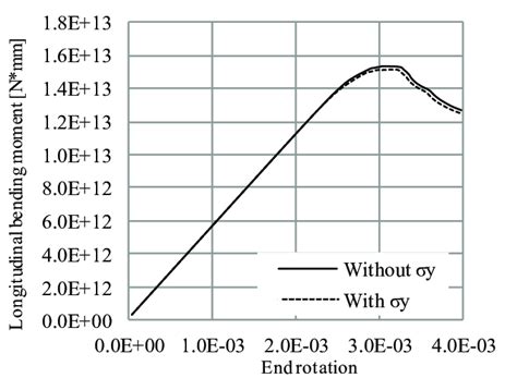 Effect Of Transverse Compressive Stress On Hull Girder Ultimate Strength Download Scientific
