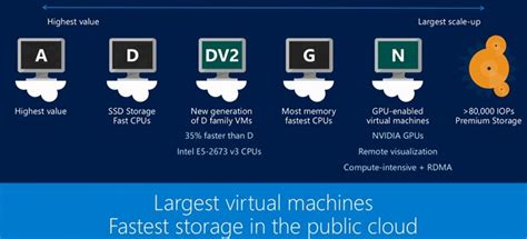 Microsoft Azure Adds Gpus Beefs Up Cpu Compute