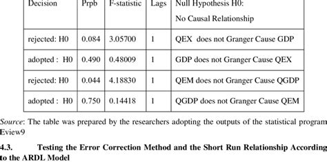 The Causal Relationship Between The Model Variables By Using The Download Scientific Diagram