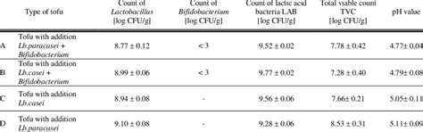 Count Of Lactic Acid Bacteria Lab Total Viable Count Tvc Number