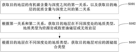 Method For Acquiring Reservoir Source Assemblage Types Eureka Patsnap