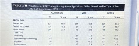 What Was The Difference As A Percentage Between