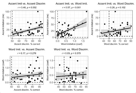 Relationship Between Individual Participants Performance On The Tasks Download Scientific