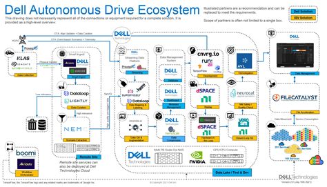 Automotive Data Storage Solutions Dell Technologies Emea